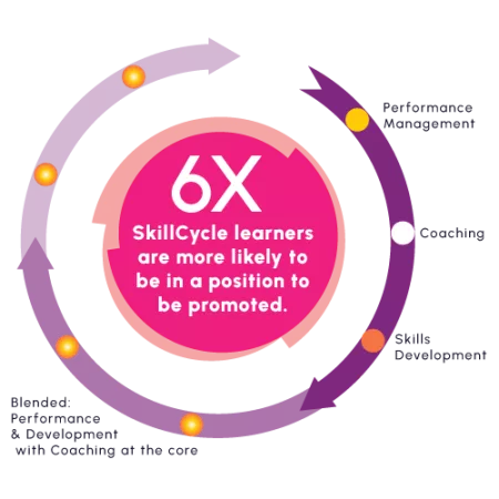 Performance Development Software Tool | SkillCycle