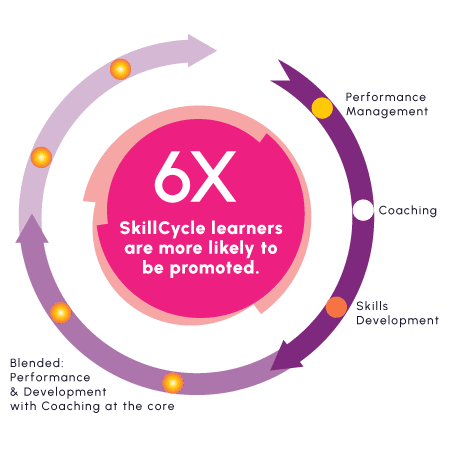 Performance Development Software Tool | SkillCycle